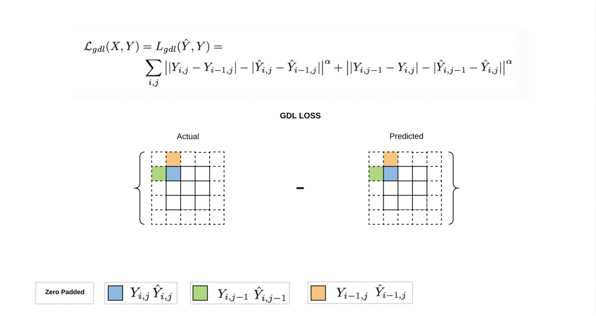 DeepVideos - Future video frame prediction using deep learning